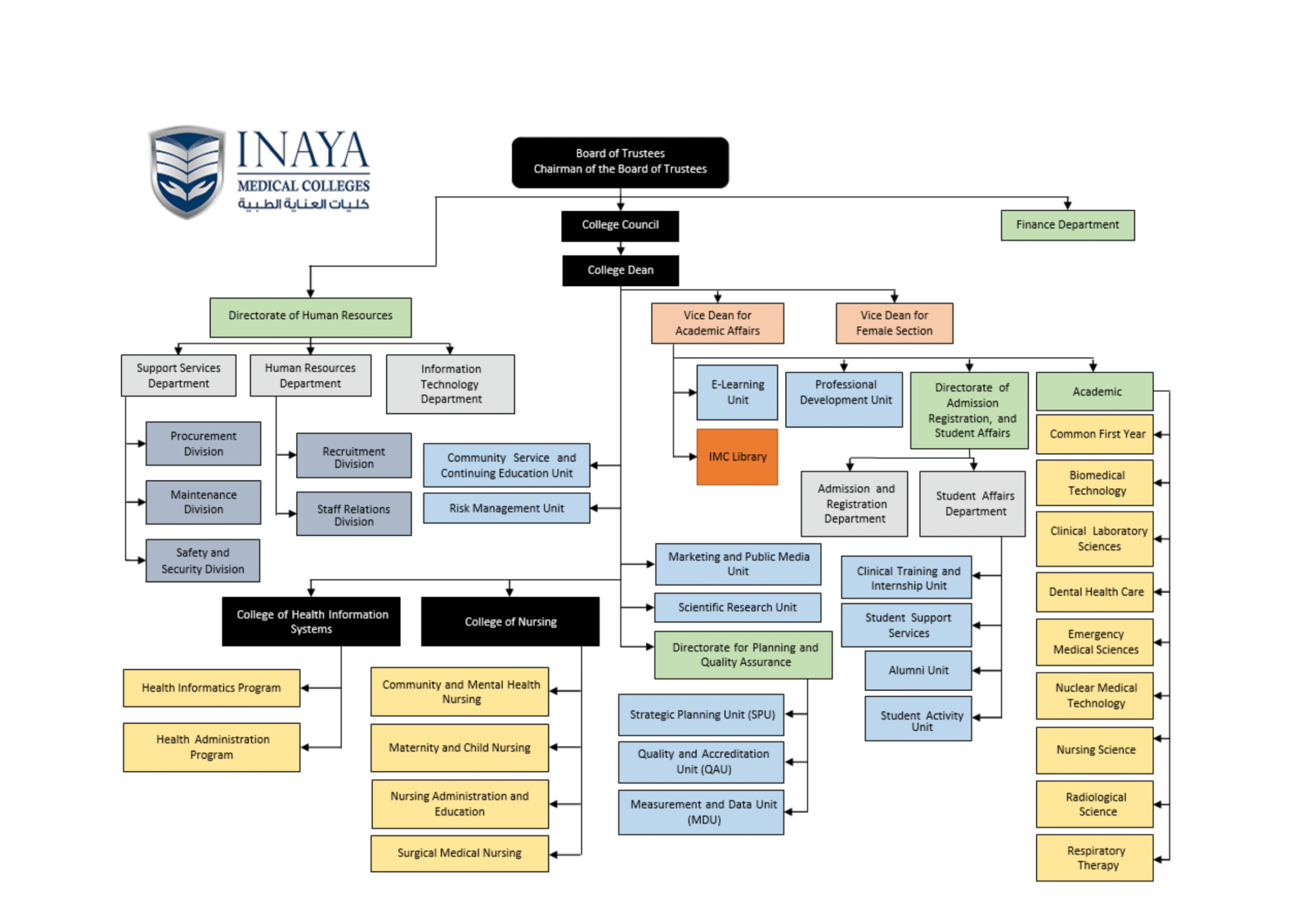 Organisation Charts – Inaya Medical Colleges